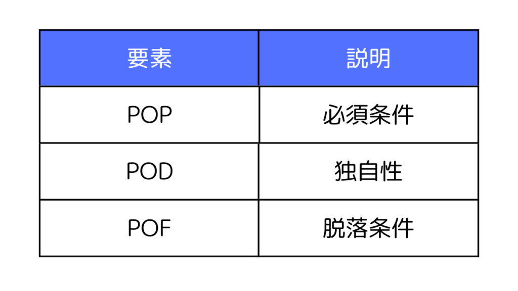 POP、POD、POFとは？競争優位性を作るための必須要素3つを解説 - 勝手にマーケティング分析