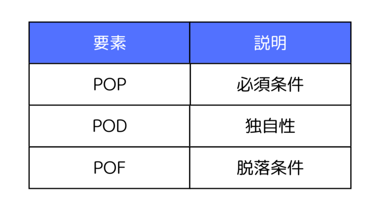 POP、POD、POFとは？競争優位性を作るための必須要素3つを解説 - 勝手にマーケティング分析