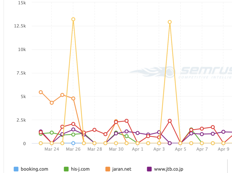 Semrushでできることを解説：SEO・競合分析・広告戦略を強化！ - 勝手にマーケティング分析